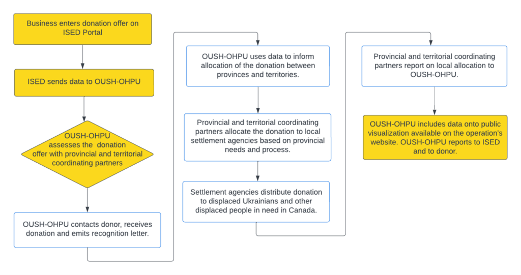 Impact Report - Alimentation Couche-Tard - Operation Ukrainian Safe Haven